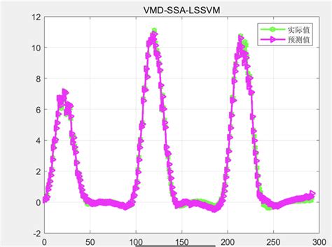 【vmd Ssa Lssvm】基于变分模态分解与麻雀优化lssvm的负荷预测【多变量】（matlab代码实现） 知乎