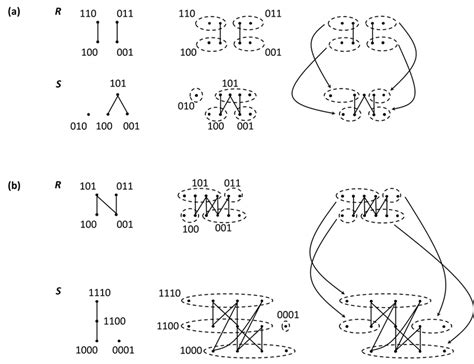 The Posets From Figure 1b And 1c Their Ev Systems And Oneto One