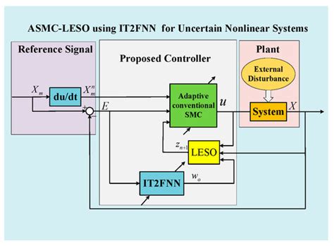 Mathematics Free Full Text Adaptive Interval Type 2 Fuzzy Neural Network Sliding Mode
