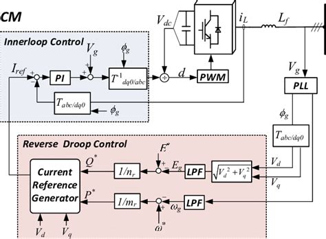 Control Algorithm Of Ccm Download Scientific Diagram