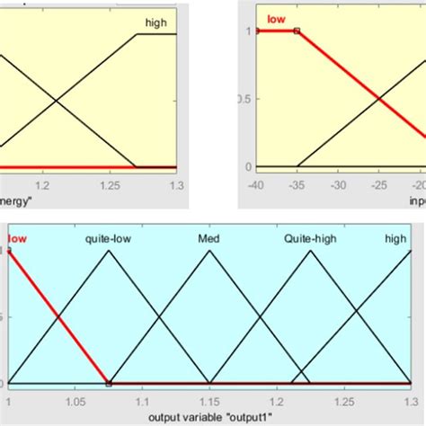 Fuzzy Logic Membership Function Graph For Energy Snr And Output