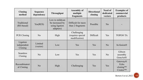 Role Of Cloning Methods In Drug Discoverypptx