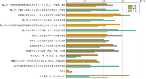 図表3 4 5 5 企業がパーソナルデータを安全に管理・保護するセキュリティの取組として重要と考えるもの（複数選択） 白書・審議会