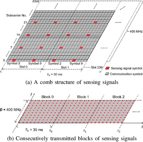 Figure From A Novel Waveform Design For Ofdm Based Joint Sensing And