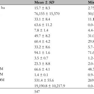 Average Standard Deviation And Minimum And Maximum Values Of The