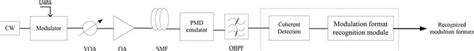 Modulation Format Recognition Using Artificial Neural Networks For The