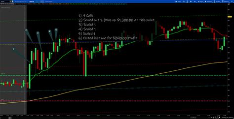 Trust The Levels Trade Options In Thinkorswim Usethinkscript Community