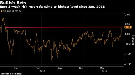 【ny外為】ドル下落、パウエル議長発言で株価が上昇ー円も安い Bloomberg
