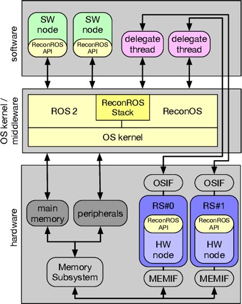FpgaDDS An Intra FPGA Data Distribution Service For ROS 2 Robotics