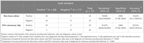 Frontiers Dna Microarray Chip Assay In New Use Early Diagnostic Value In Cutaneous
