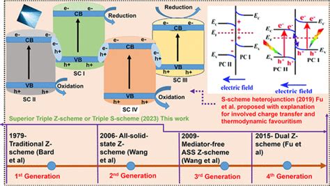 Understanding The Principles And Applications Of Dual Z Scheme Heterojunctions How Far Can We