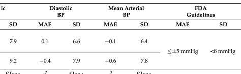 Summary Of Degree Of Agreement For Sbp Dbp And Map Including