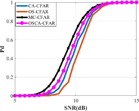 Figure 13 From A Cfar Algorithm Based On Monte Carlo Method For Millimeter Wave Radar Road