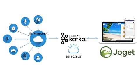 apache kafka and low code an introduction and a practical tutorial on