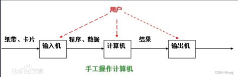 Linux学习之操作系统认识如何理解linux操作系统 Csdn博客