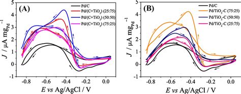 Cyclic Voltammograms In 20 Mol L1 Koh 002 Mol L1 Potassium