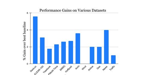 Cathartic Computing Club On Linkedin Learning The Importance Of Training Data Under Concept Drift