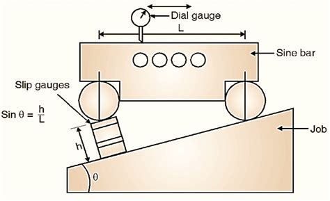 What Is Sine Bar Working Principle Construction Diagram