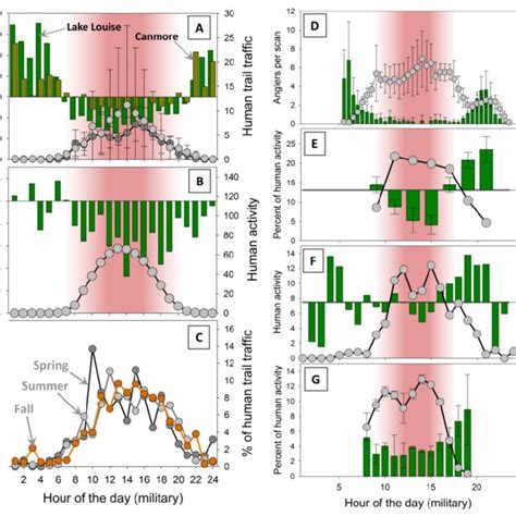 Reactions Of Different Sex Age And Reproductive Classes Of Grizzly