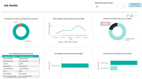 Preview Of Centralized Reporting For Azure Backup Petri It Knowledgebase