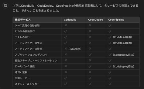 Codepipeline 角谷鵜技術五十三次