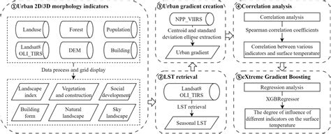 Figure 2 From Xgboost Based Analysis Of The Relationship Between Urban 2 D 3 D Morphology And