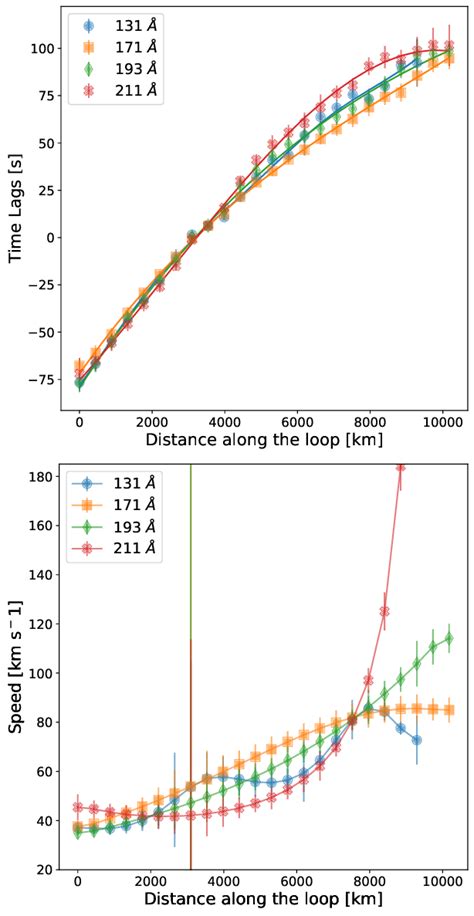 time lags and pos speeds from t−d maps top panel time lags as a