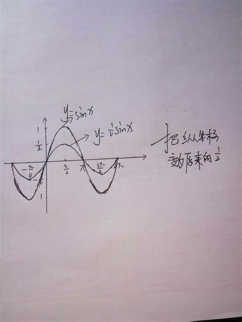 sinx 2图像 千图网