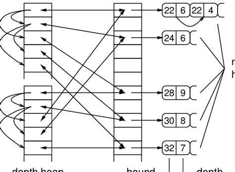 Schematic Representation Of The Hierarchically Structured Heap Download Scientific Diagram