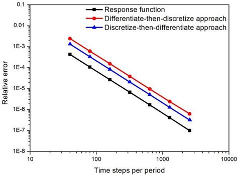 relative errors of sensitivities of response function 1 fig 5
