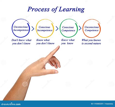 Process Of Learning Stock Image Image Of Presenting 119300339