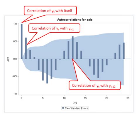 Sas Visual Forecasting 8 4 Interpreting Results And Diagnostic Plots Sas Support Communities