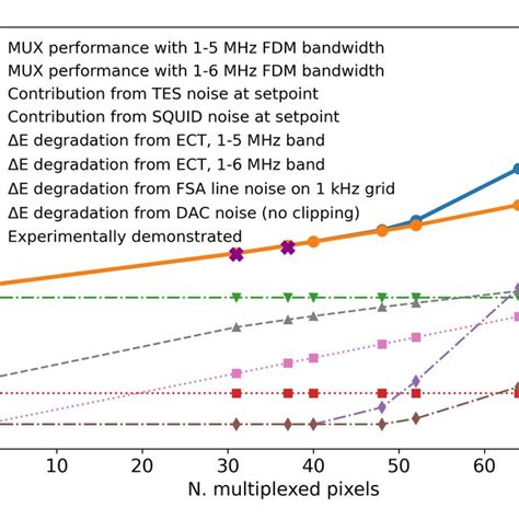 Expected Multiplexing Performance As A Function Of Multiplexing Factor Download Scientific