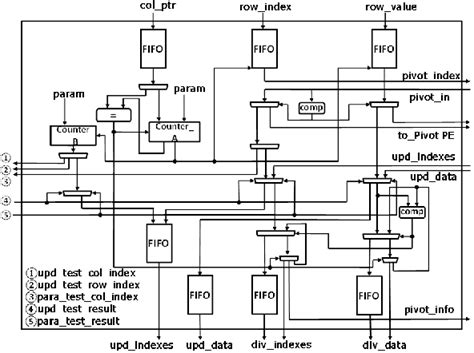 Figure 5 From A Configurable Architecture For Sparse Lu Decomposition