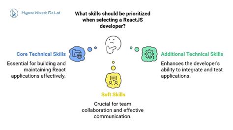 What You Need To Know Before Hiring Reactjs Developers