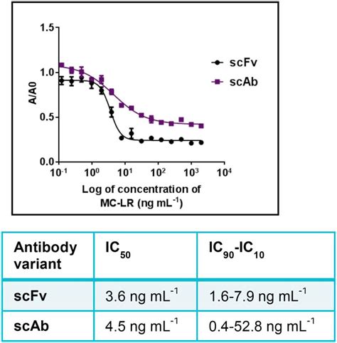Anti Cyanotoxin Mc Lr Scab Recombinant Antibody Recombinant