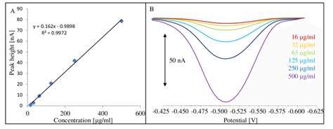 dpv a calibration curve with regression coefficient r 2 0 9972 b
