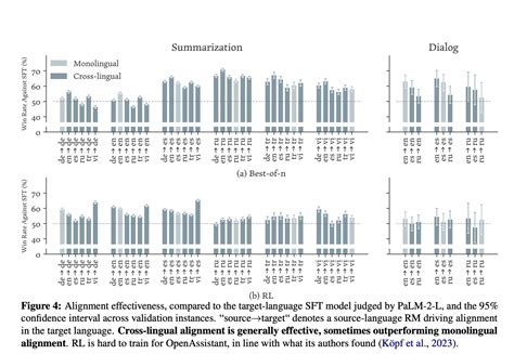 Transforming Language Model Alignment Zero Shot Cross Lingual Transfer