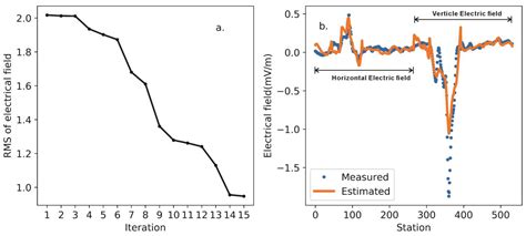 3d Multicomponent Self Potential Inversion Theory And Application To The Exploration Of