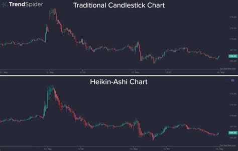 Understanding Heikin-Ashi Charts: The Basics | TrendSpider Learning Center