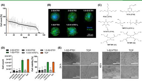 Figure 1 From High Throughput Screening Of Thiol Ene Click Chemistries For Bone Adhesive