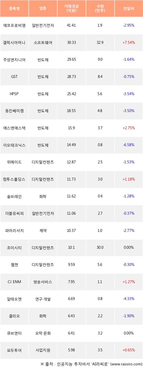 31일 기관 코스닥에서 에코프로비엠 295 갤럭시아머니트리754 등 순매수 네이트 뉴스