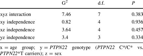 Three Way Contingency Table Analysis By A Log Linear Model Download Table