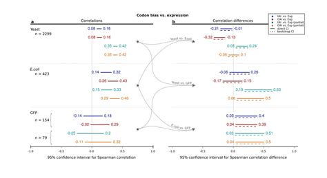 Codon Bias Vs Expression In Three Sets Of Genes A 95 Ci For Download Scientific Diagram