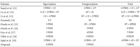 Table 5 From Securing Wireless Body Area Network With Efficient Secure