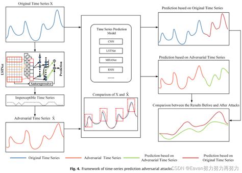 论文分享 Small Perturbations Are Enough Adversarial Attacks On Time Series Prediction Csdn博客