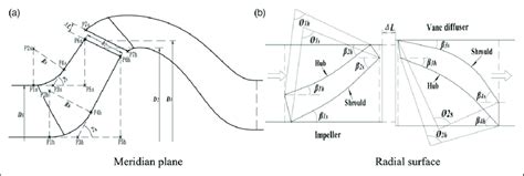Parameterized Schematic Diagram Of Meridian Plane And Radial Surface Of