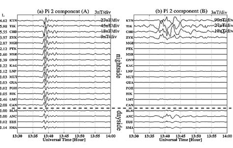 Global Features Of Pi 2 Pulsations Obtained By Independent Component