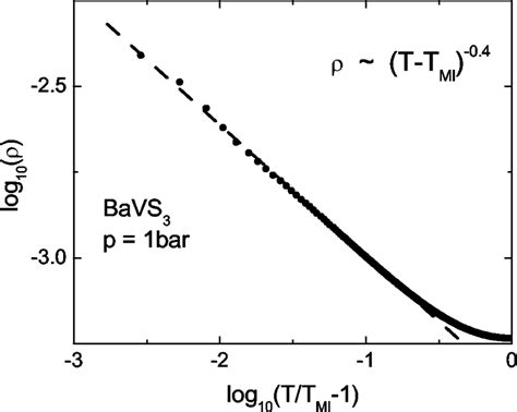 The Logarithmic Plot Of The Resistivity Vs Reduced Temperature The Download Scientific Diagram