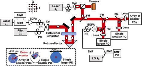 Experimental Setup AWG Arbitrary Waveform Generator PC Polarization